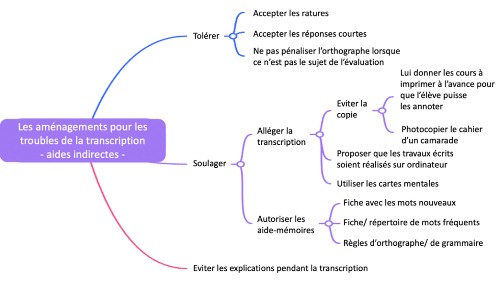 Dysorthographie | Le guide pour tout savoir